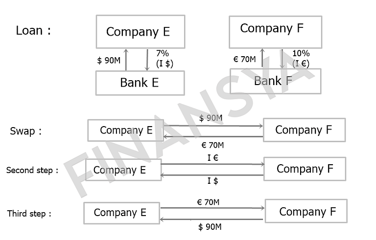 Currency ( FX ) swap meaning with example - Finansya